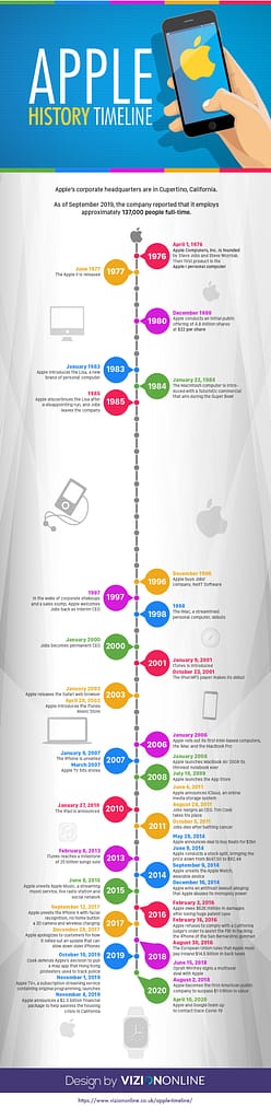 Apple History Timeline (Infographic)