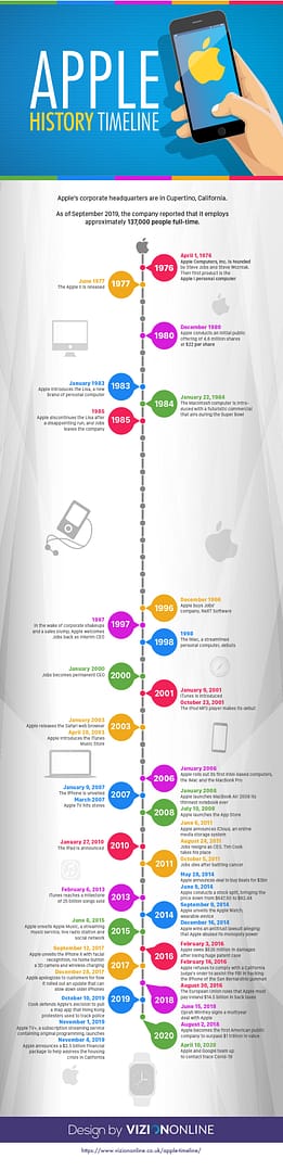 Apple History Timeline (Infographic)